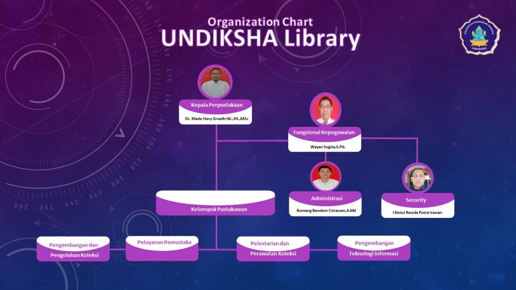 Struktur Organisasi - Perpustakaan Universitas Pendidikan Ganesha Struktur Organisasi - Perpustakaan Universitas Pendidikan Ganesha